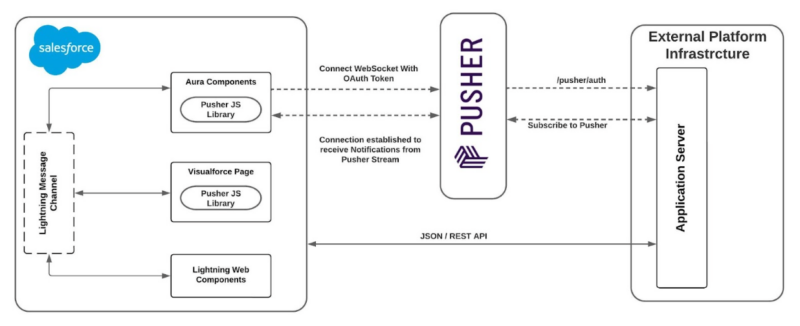 Websockets Integration Using Pusherjs In Salesforce For Real Time Texting Codescience